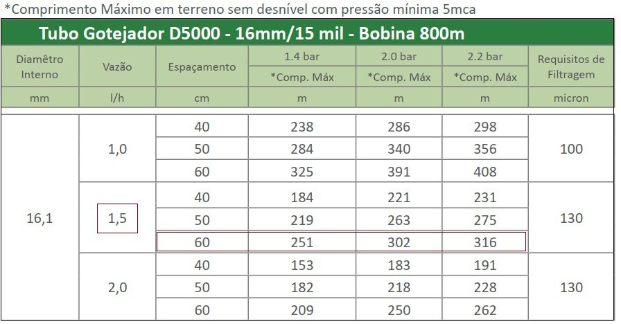 Tubo Gotejador Rivulis D5000 PC 16/15 1,5L/h (0,6x0,6m) | GOTA CERTA ...